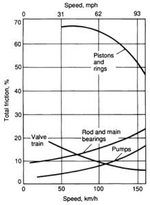 Friction and Wear of Engine Parts - DeveLub