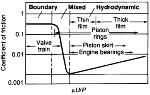 Friction and Wear of Engine Parts - DeveLub