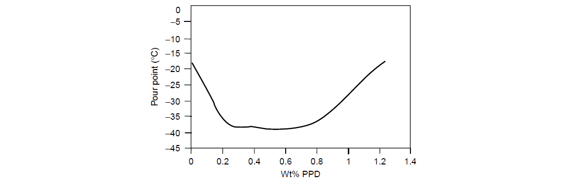 Pour Point Depressant - DeveLub