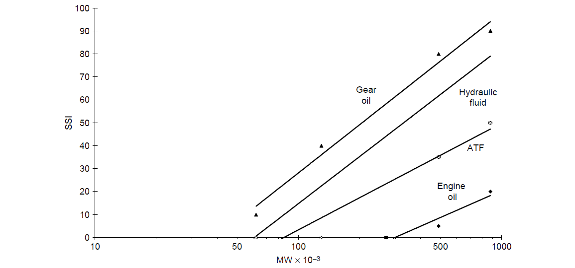 Viscosity Index Improvers - DeveLub